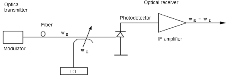 Basics of Coherent System – MapYourTech