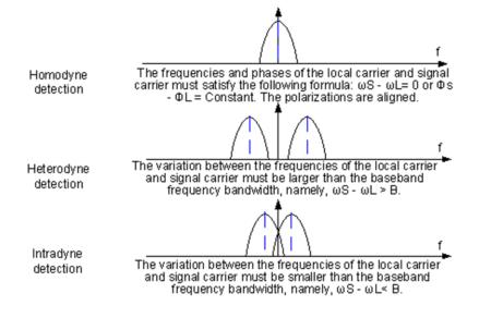 Basics of Coherent System – MapYourTech