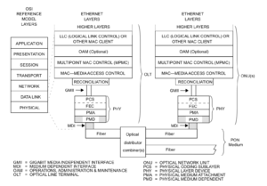 Quick note on Physical Coding Sublayer (PCS) error in Optical System – MapYourTech