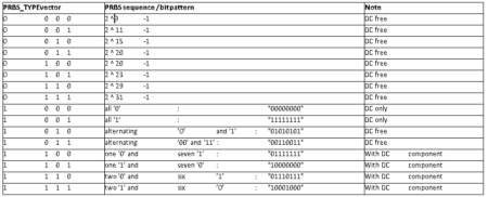 Focusing PRBS: Pseudo Random Binary Sequence – MapYourTech