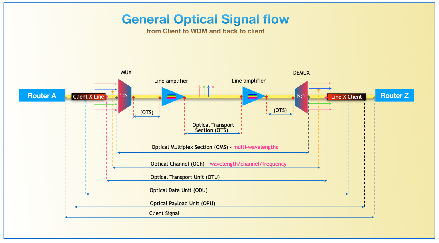 General Optical Signal flow – MapYourTech