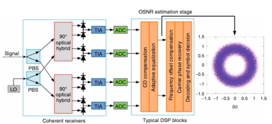 OSNR: What does this mean;Why do we need and How to take care of it?