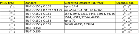Focusing PRBS: Pseudo Random Binary Sequence – MapYourTech