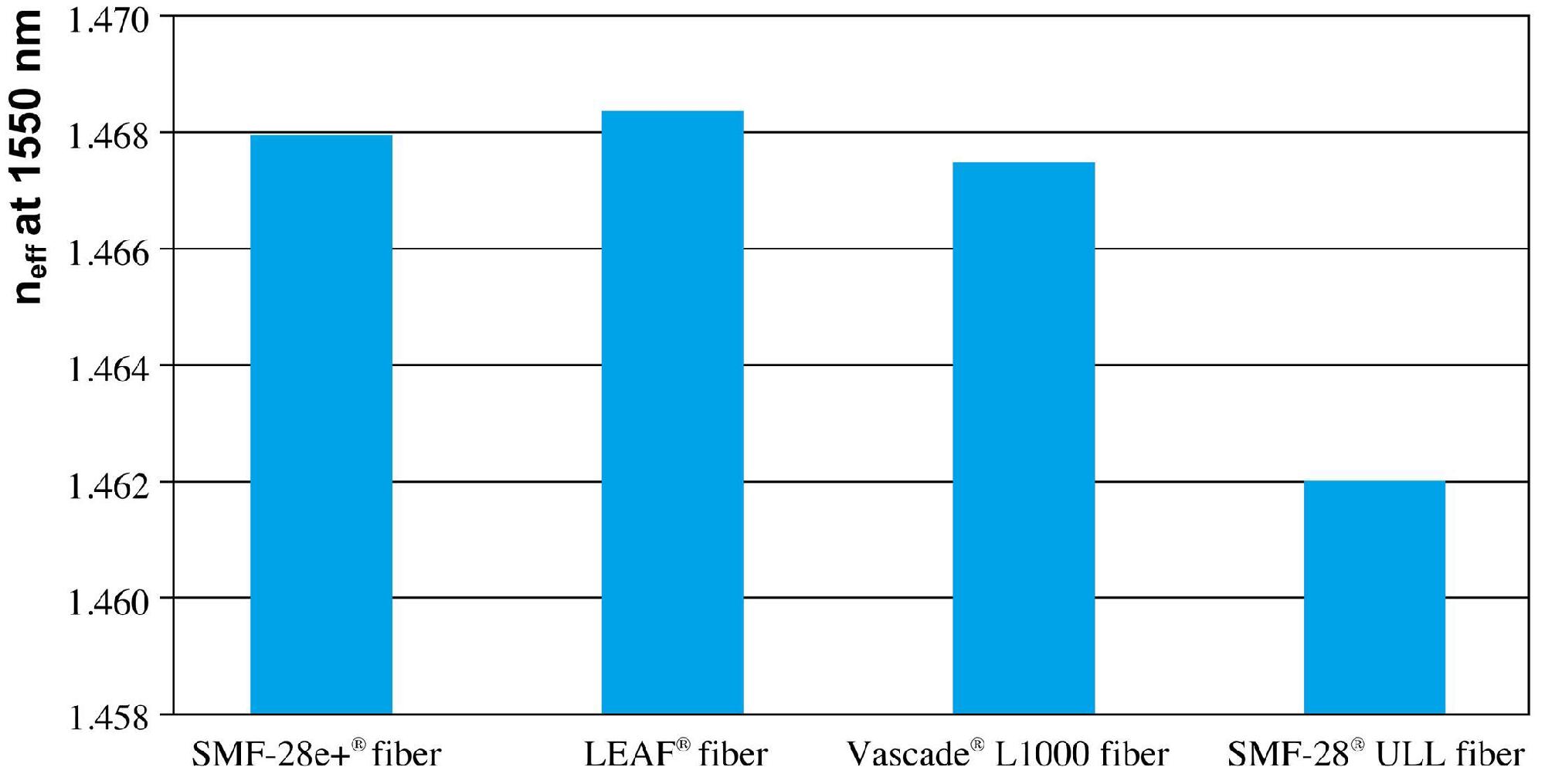 Latency in Fiber Optic Networks