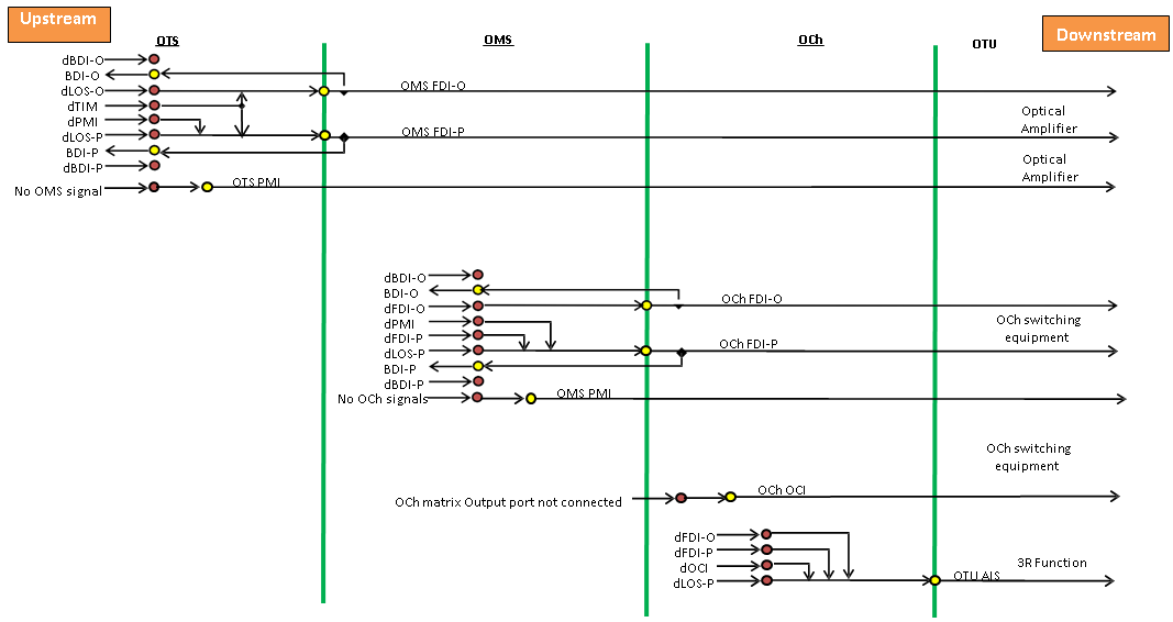 OTN maintenance signal interaction – MapYourTech