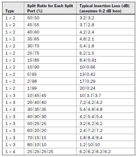 Basic understanding on Tap ratio for Splitter/Coupler – MapYourTech