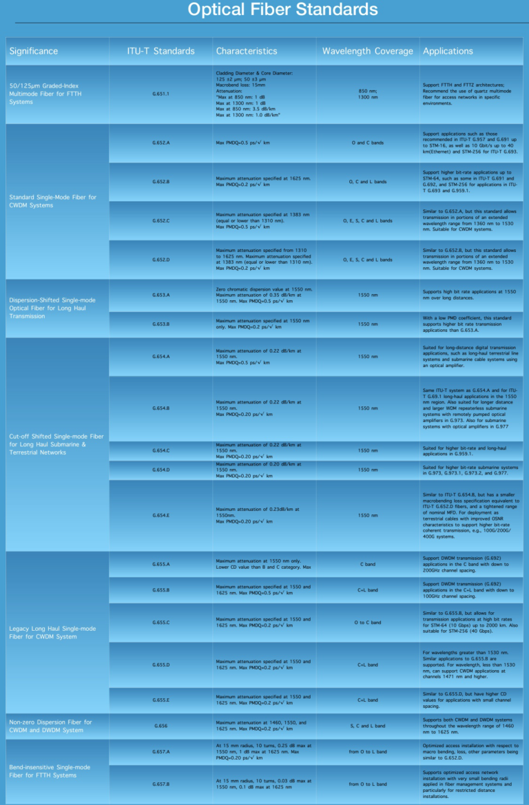 Optical Fiber Standards – MapYourTech