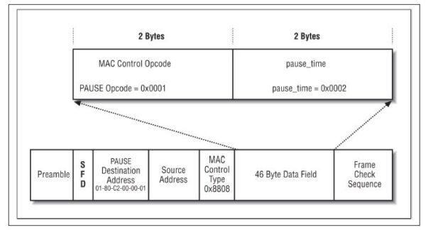 PAUSE Frames:An Overview – MapYourTech