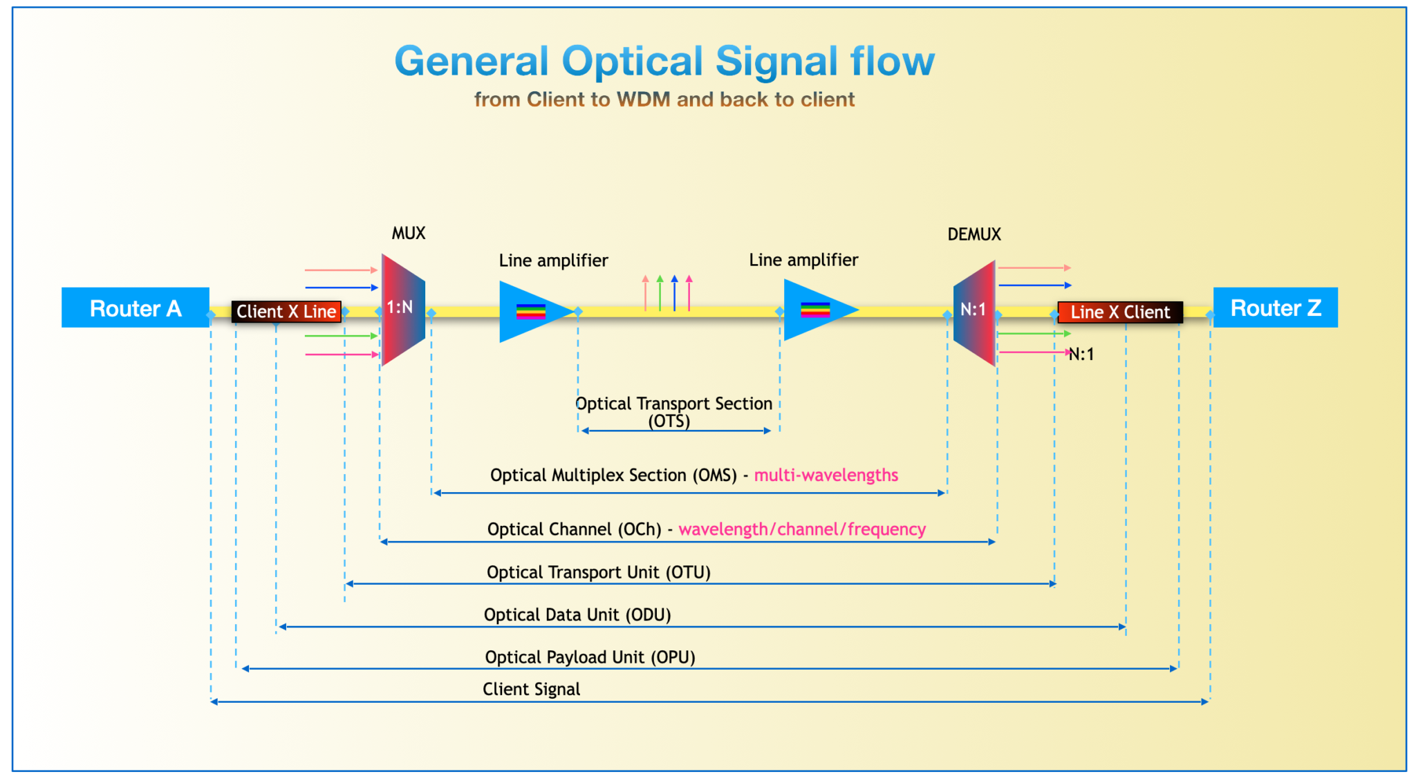 General Optical Signal flow – MapYourTech