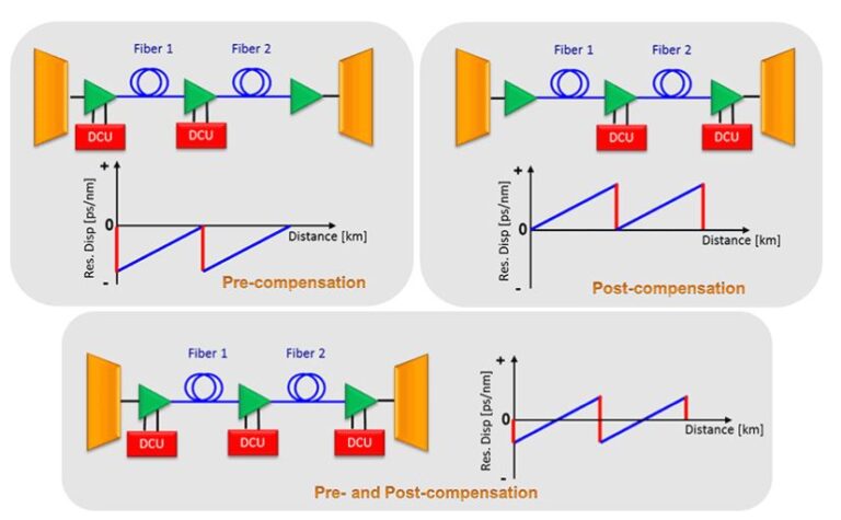 Dispersion compensation-An Introduction – MapYourTech