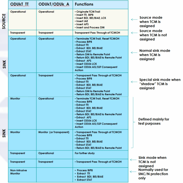 ODUkT_TT and ODUkT/ODUk_A TCM modes – MapYourTech