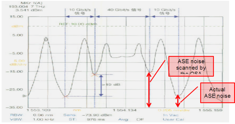 Measuring Coherent System OSNR using integral method – MapYourTech