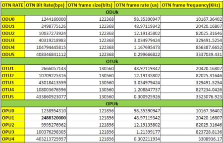 How to calculate OTN bit rates? – MapYourTech