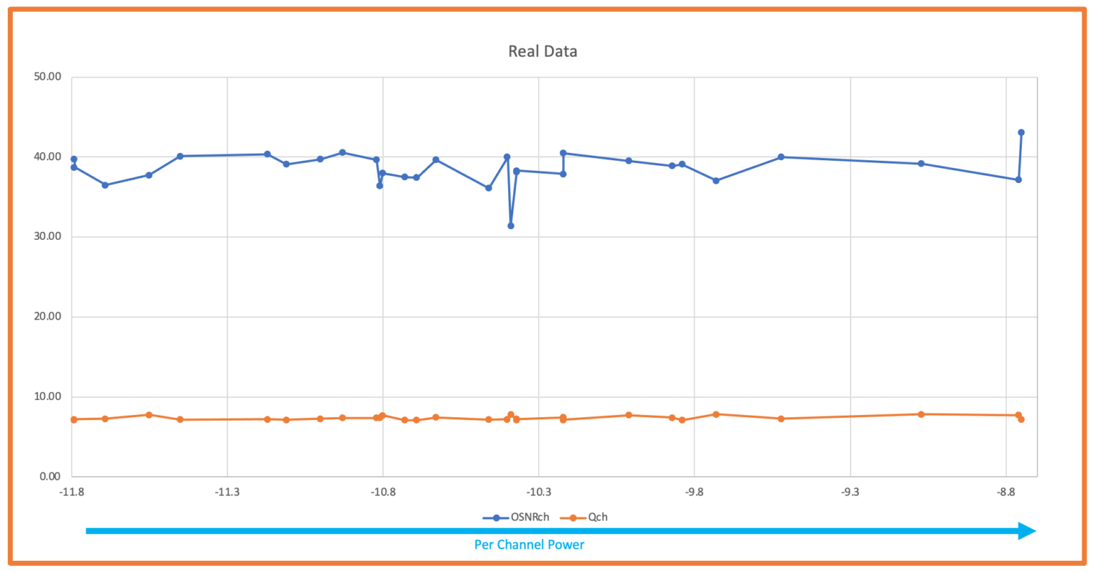 Composite Power Vs Per Channel power for OSNR calculation – MapYourTech
