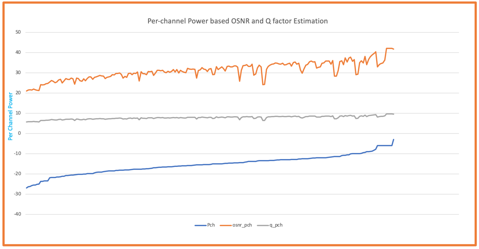 Composite Power Vs Per Channel power for OSNR calculation – MapYourTech