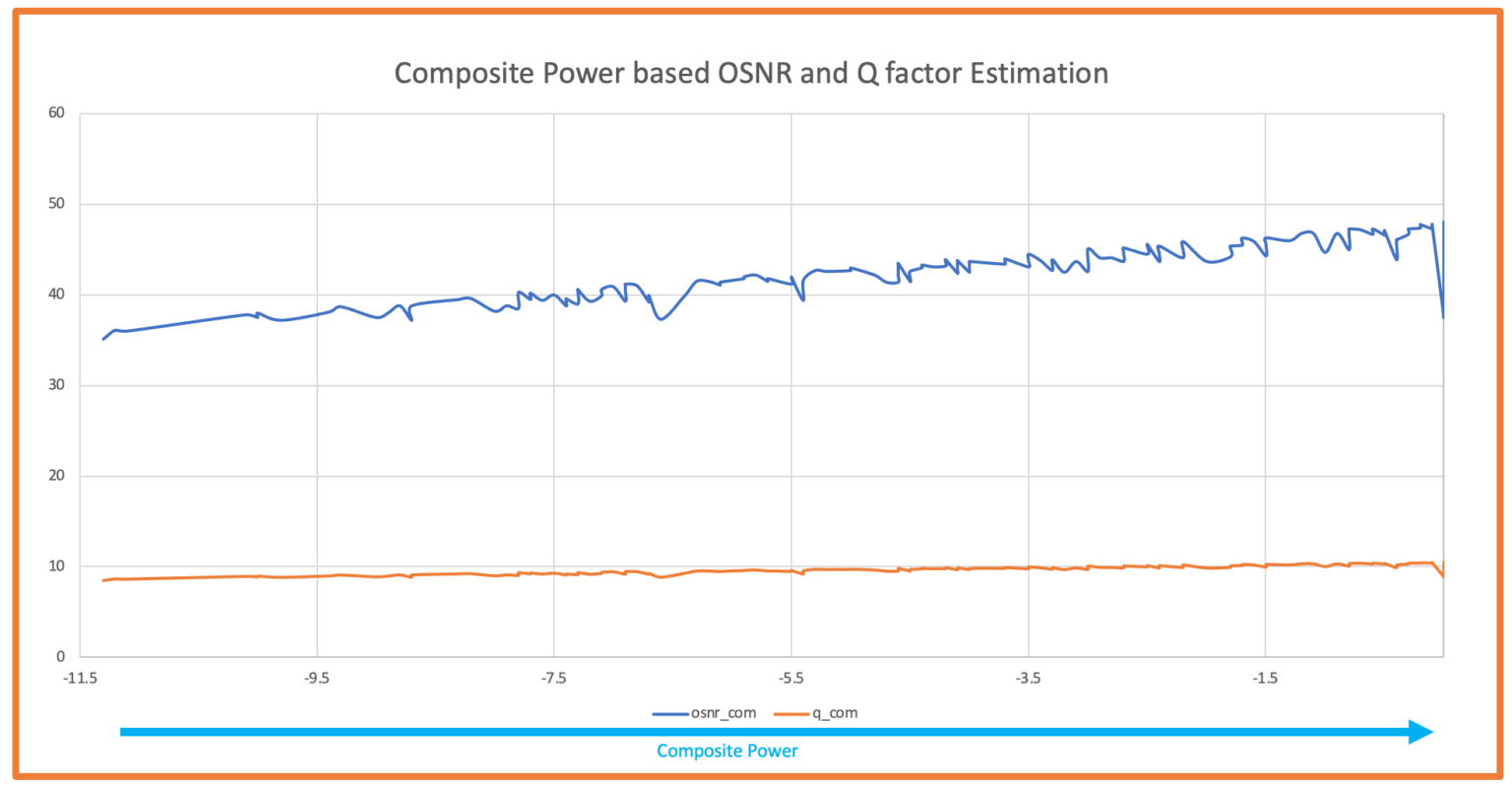 Composite Power Vs Per Channel power for OSNR calculation – MapYourTech