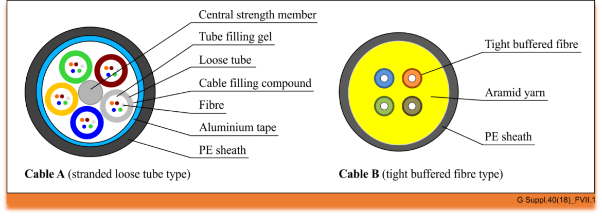 Anatomy of Outdoor and Indoor Optical Fiber Cables – MapYourTech
