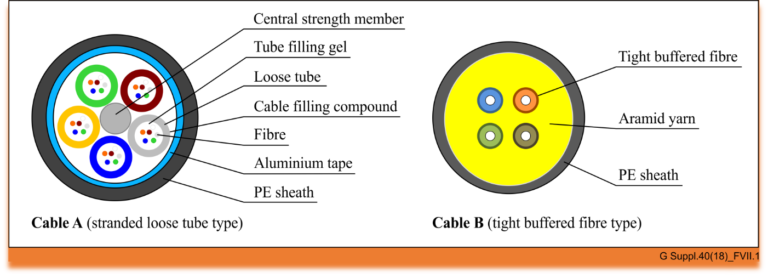 Anatomy of Outdoor and Indoor Optical Fiber Cables – MapYourTech