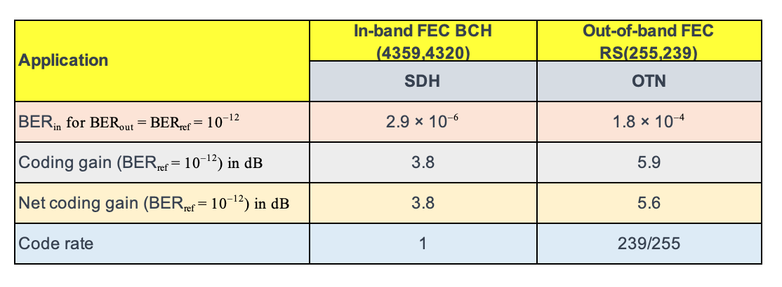 FEC in Optical Transmission Systems – MapYourTech