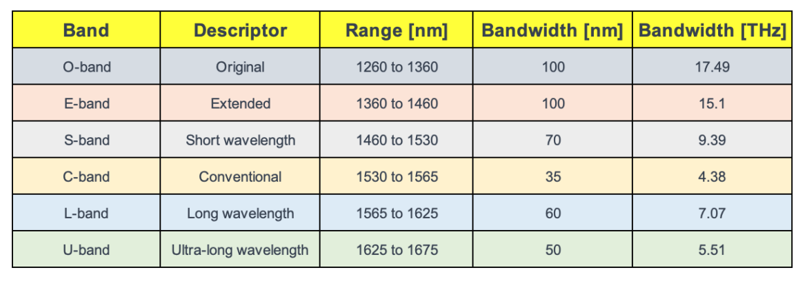 Spectral Bands for Single Mode Optical Fiber Systems – MapYourTech