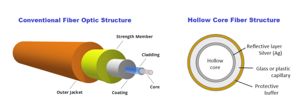 Hollow Core Fiber (HCF): A Game-Changer for Optical Communication ...