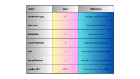 System Logging Protocol (SYSLOG) – MapYourTech