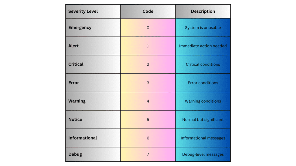 System Logging Protocol (SYSLOG) – MapYourTech