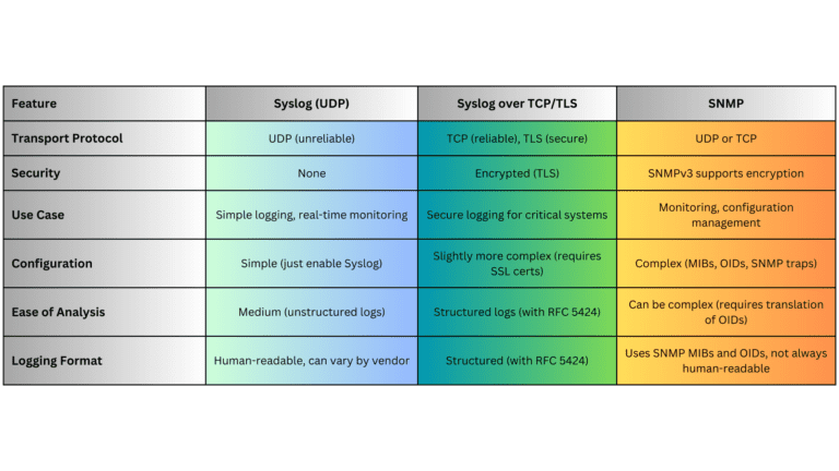 System Logging Protocol (SYSLOG) – MapYourTech