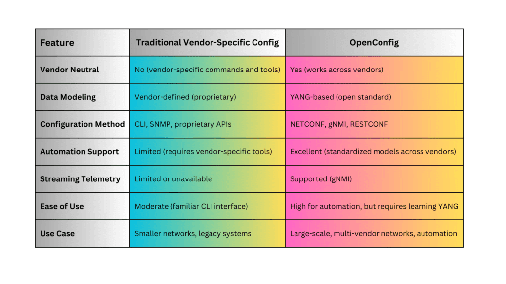 Open-Source Configuration Model (OpenConfig) – MapYourTech
