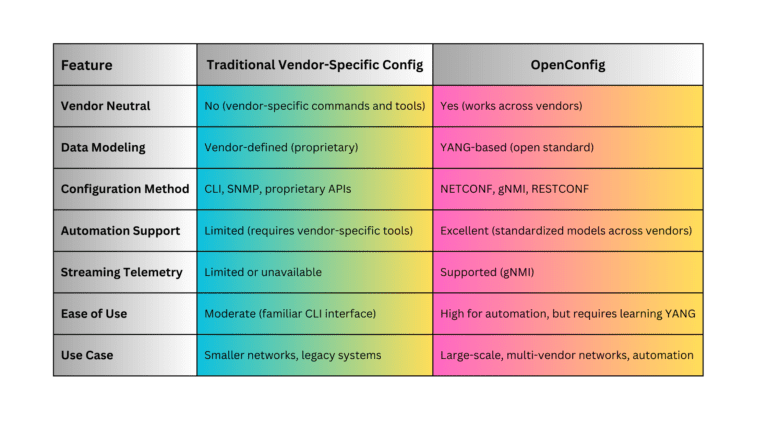 Open Source Configuration Model Openconfig Mapyourtech
