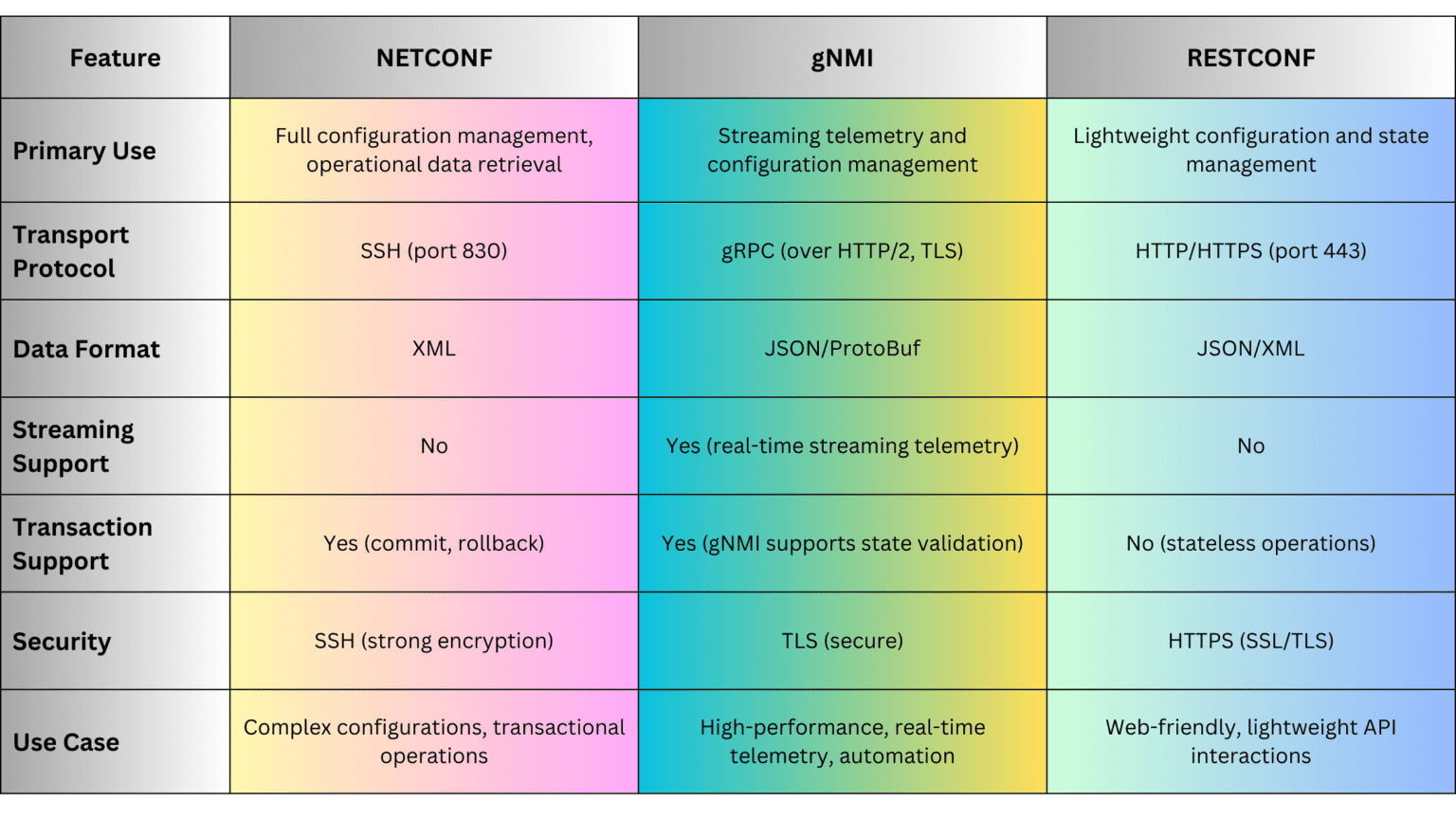 Open-Source Configuration Model (OpenConfig) – MapYourTech