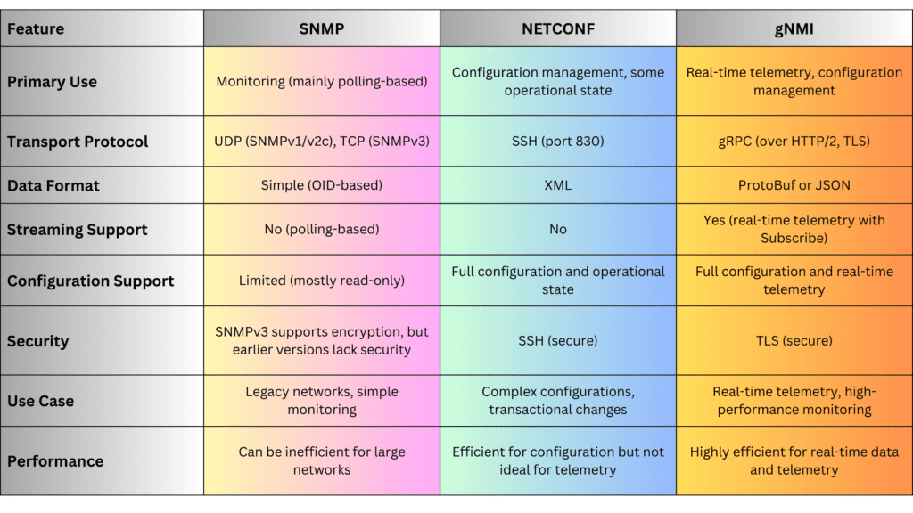 gRPC Network Management Interface (gNMI and Streaming Telemetry ...
