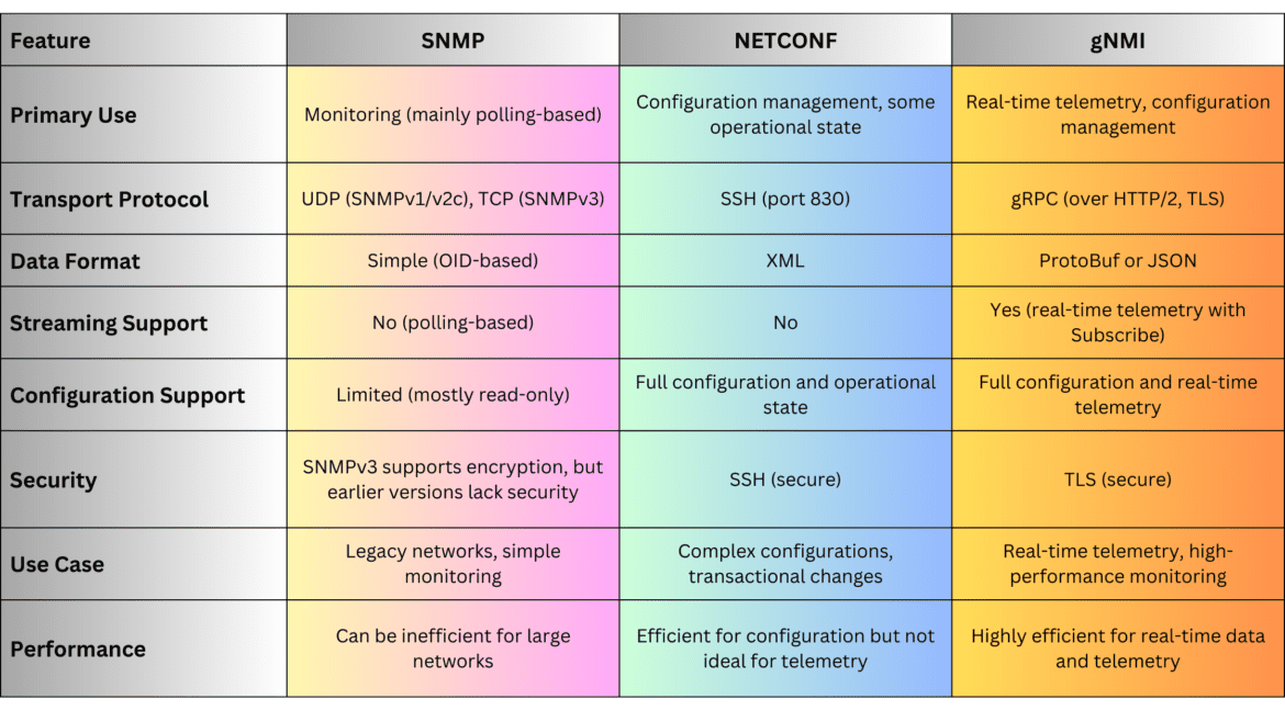 gRPC Network Management Interface (gNMI and Streaming Telemetry) – MapYourTech