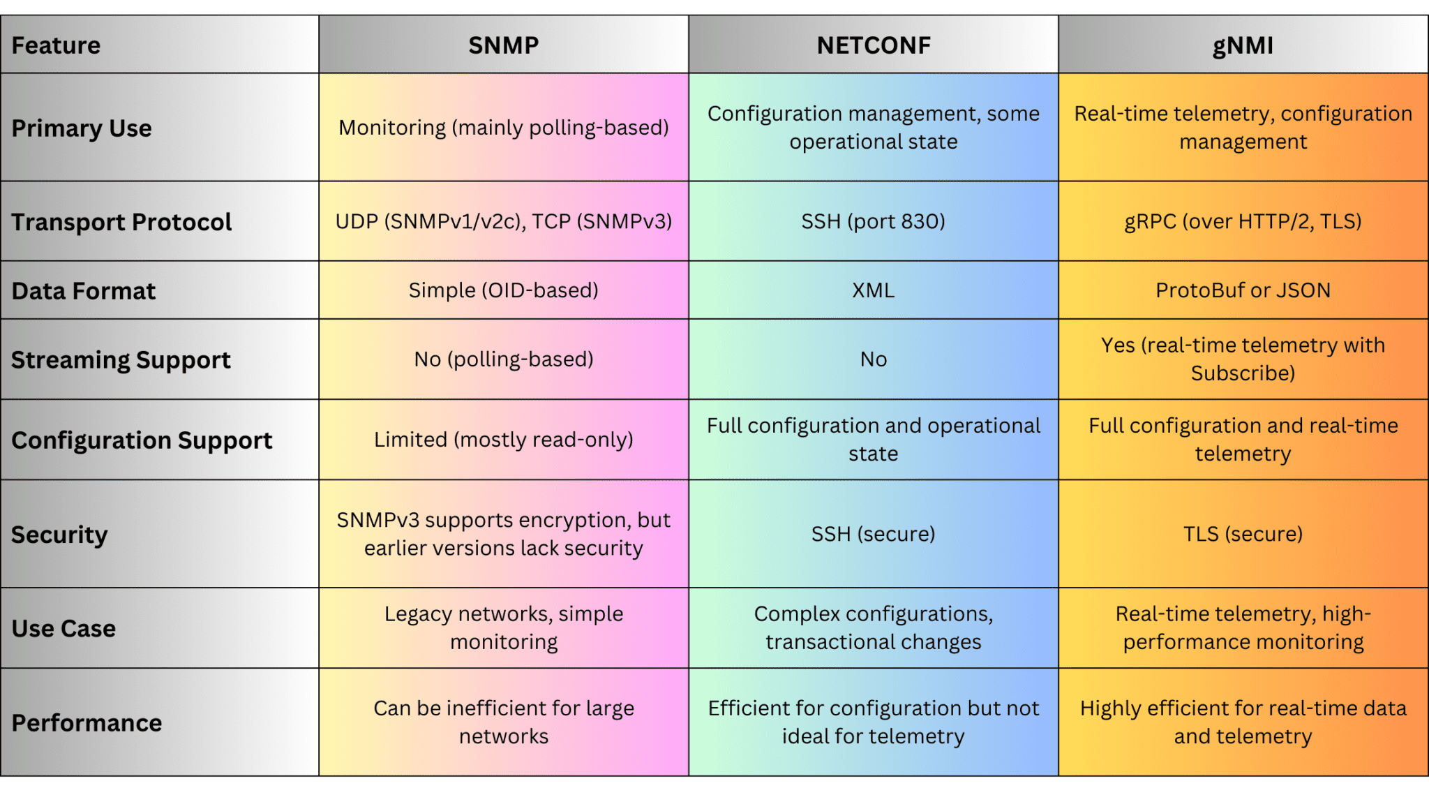 gRPC Network Management Interface (gNMI and Streaming Telemetry ...
