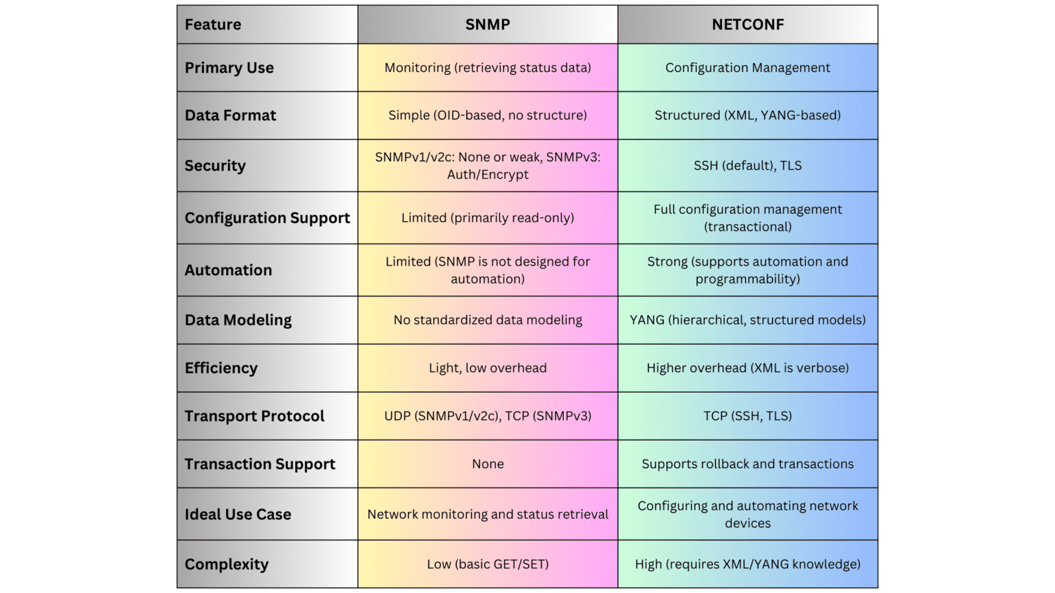 Network Configuration Protocol (NETCONF) – MapYourTech