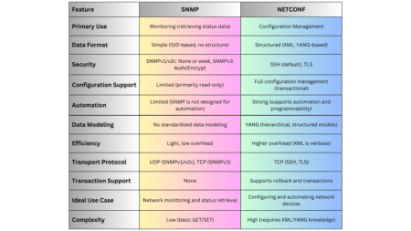Network Configuration Protocol (NETCONF) – MapYourTech