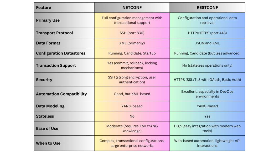 RESTful Configuration Protocol (RESTCONF) – MapYourTech