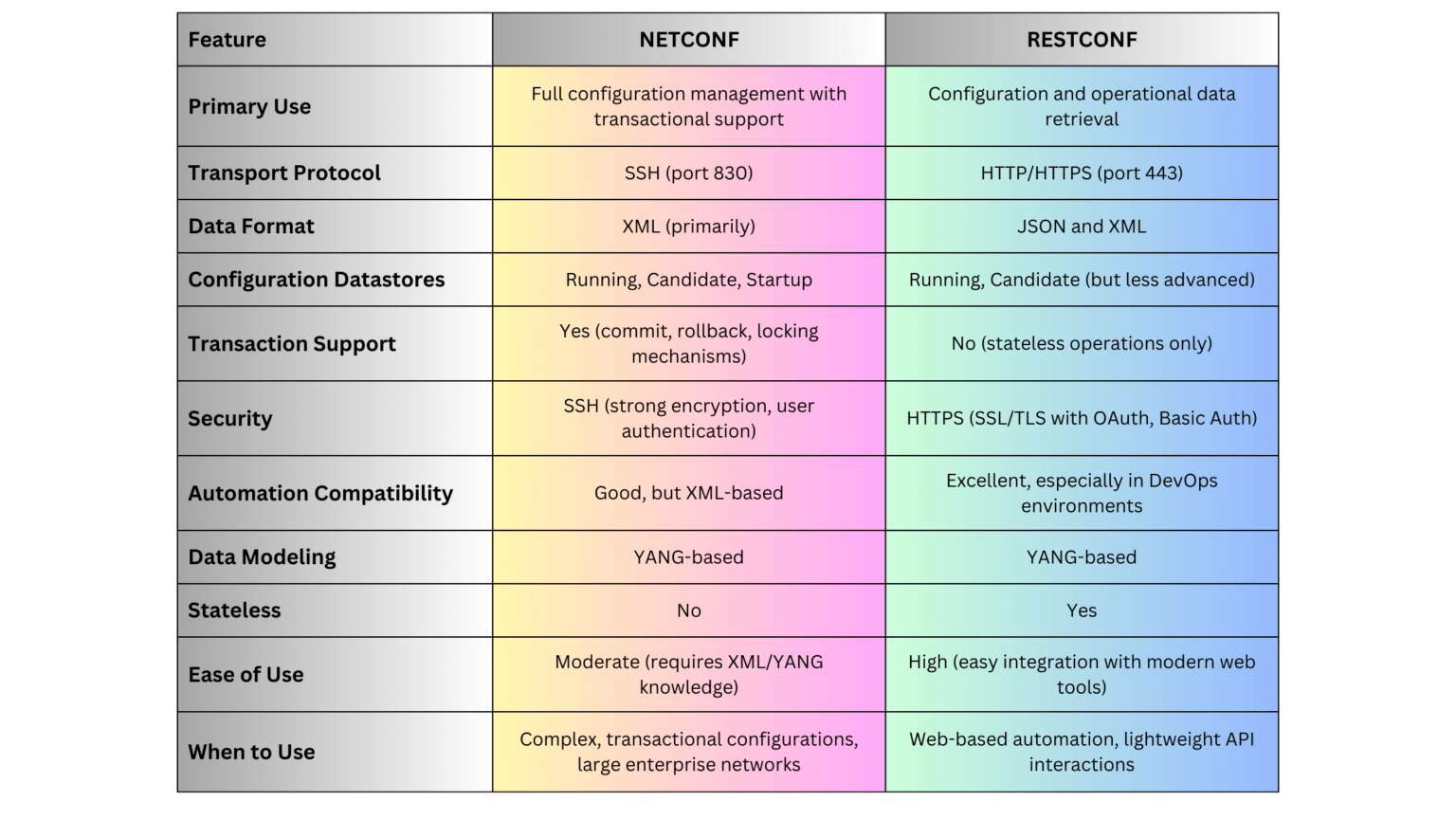 RESTful Configuration Protocol (RESTCONF) – MapYourTech