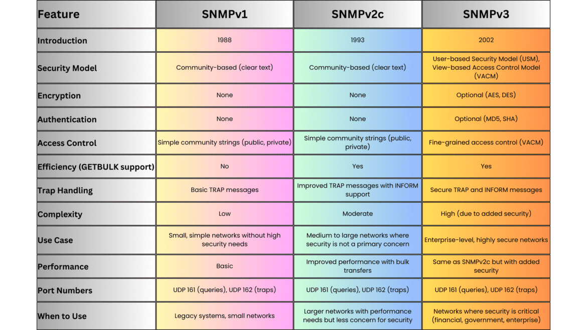 Simple Network Management Protocol (SNMP) – MapYourTech