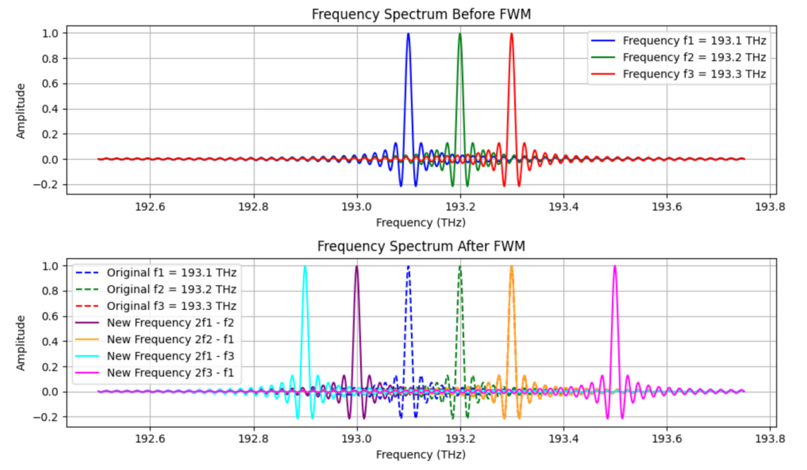 Four-Wave Mixing (FWM) in DWDM Networks – MapYourTech