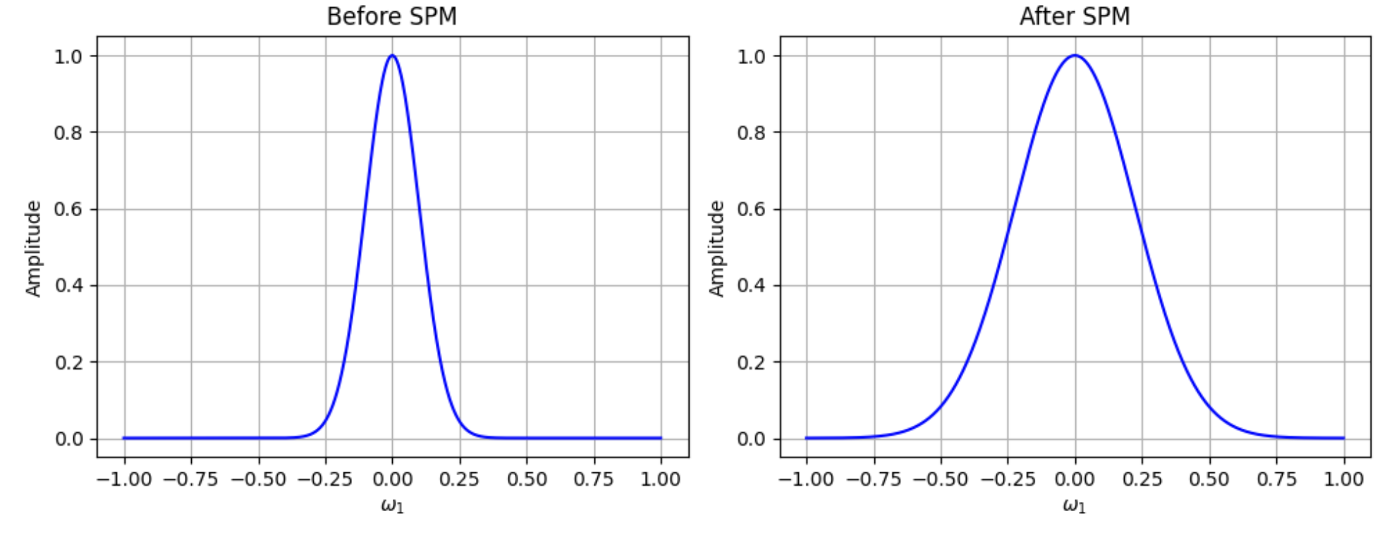 Self-Phase Modulation (SPM) in DWDM Networks – MapYourTech