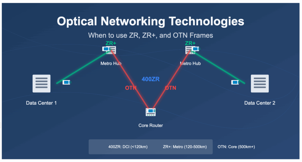Understanding ZR, ZR+, and OTN Frames in Optical Networking – MapYourTech