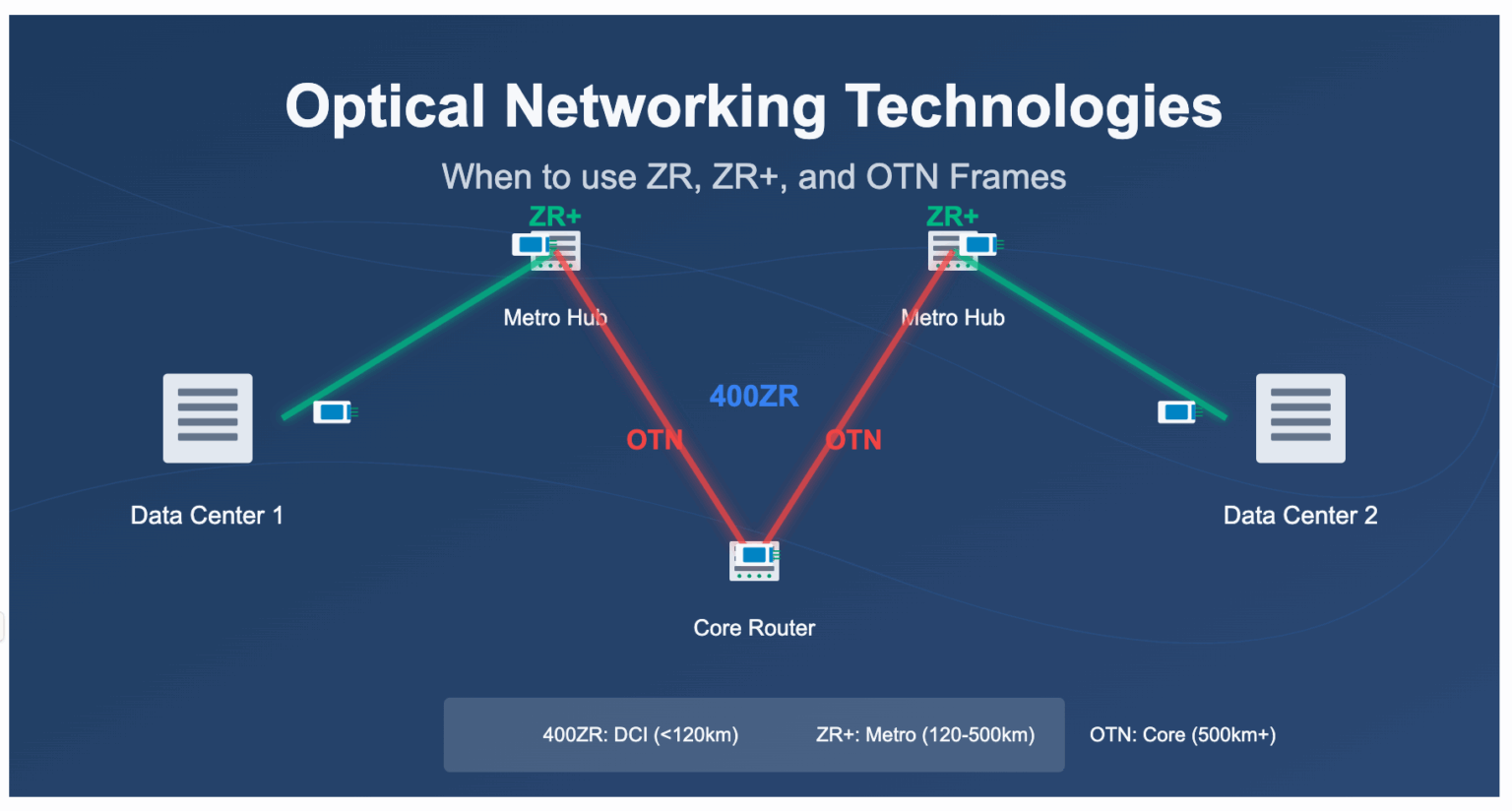 Understanding ZR, ZR+, and OTN Frames in Optical Networking – MapYourTech
