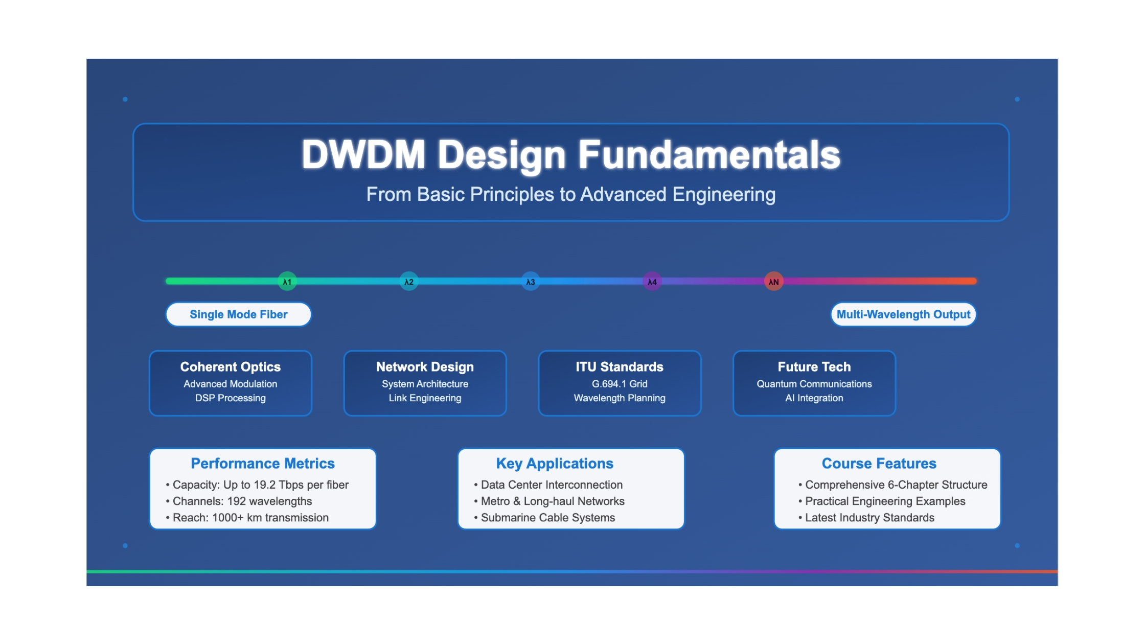 DWDM Design Fundamentals - MapYourTech