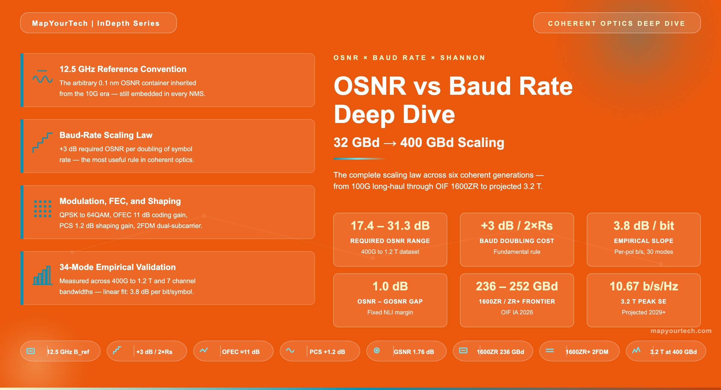 OSNR vs Baud Rate: The Coherent Transmission Deep Dive – MapYourTech