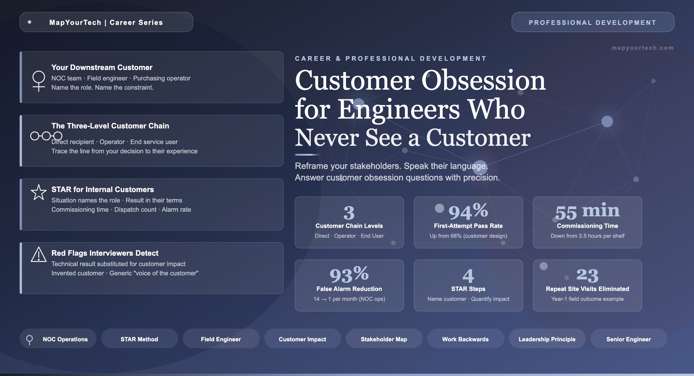 Customer Obsession for Engineers Who Never See a Customer – MapYourTech
