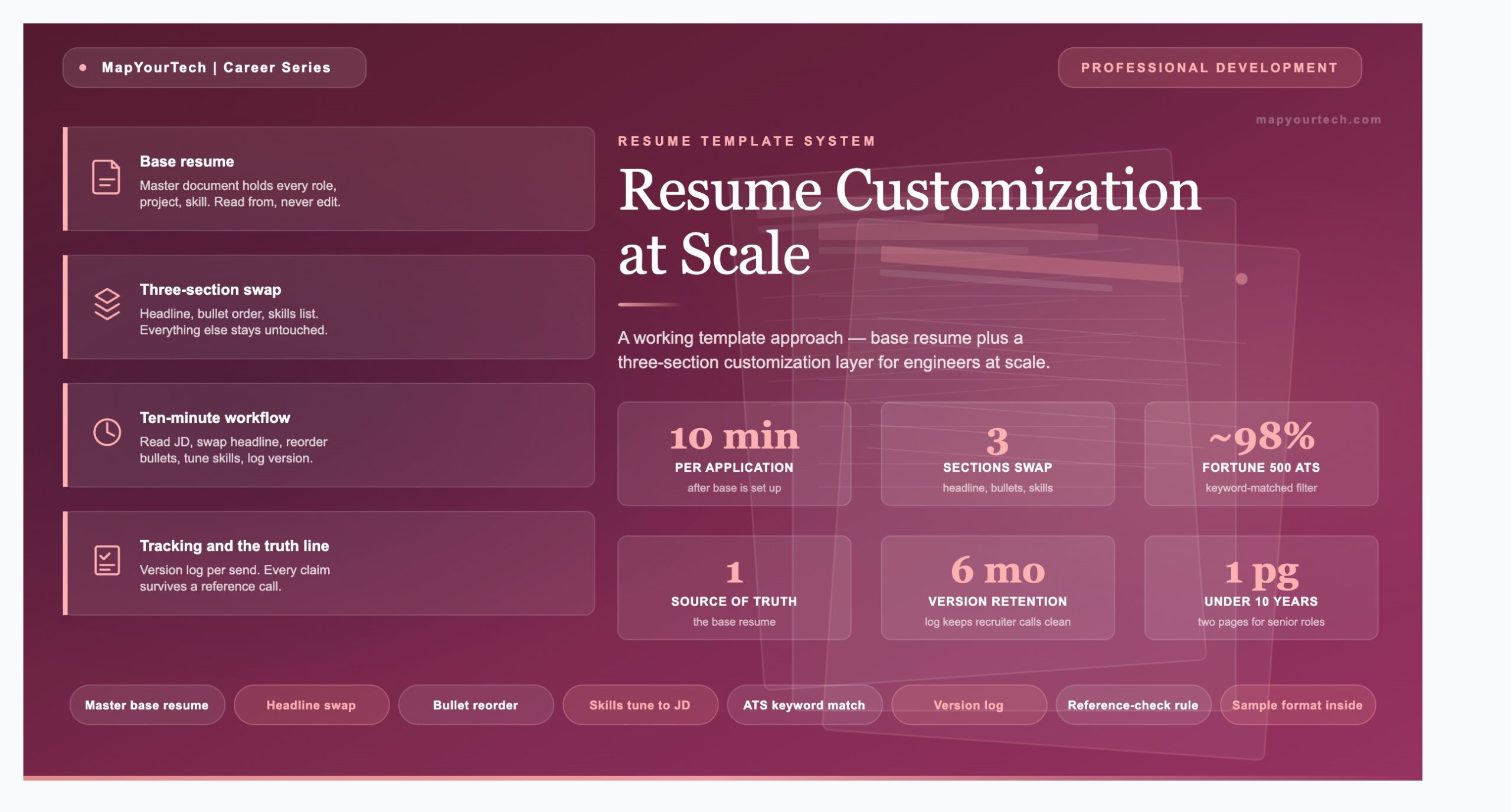 Resume Customization at Scale: A Working Template Approach – MapYourTech