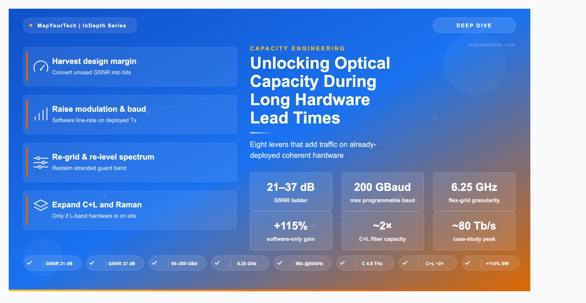 General Optical Signal flow – MapYourTech